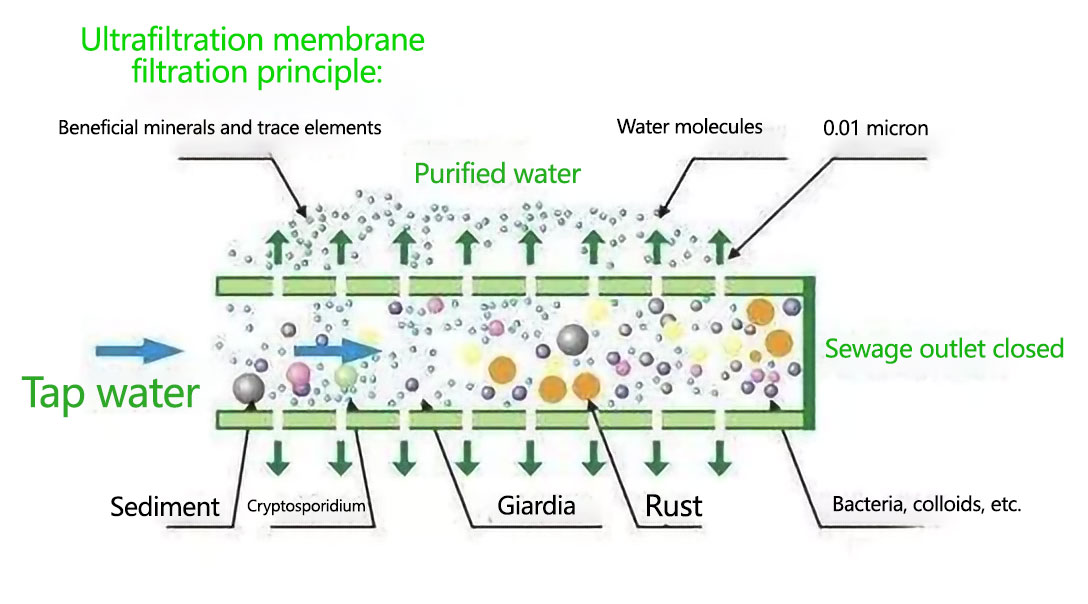 What is the difference between microfiltration, ultrafiltration ...