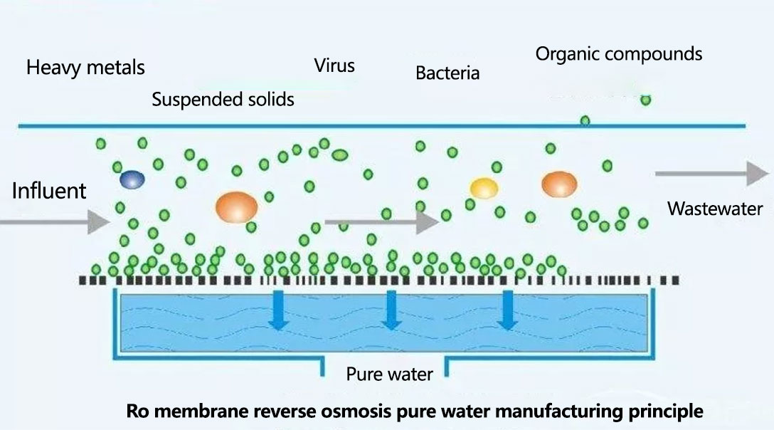 What is the difference between microfiltration, ultrafiltration ...