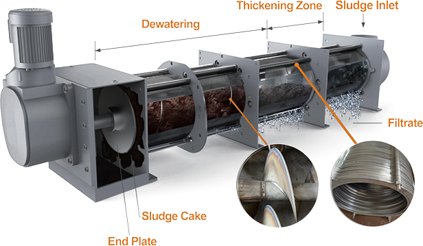Sludge Dewatering Screw Press-Hangzhou NIHAO Environmental Tech Co., Ltd.